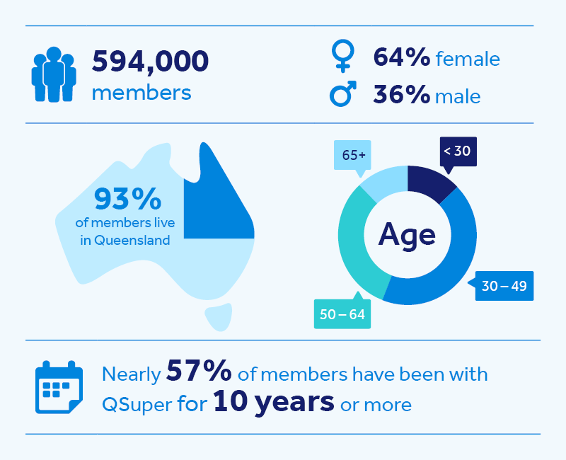QSuper members: insights