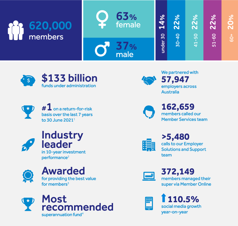 QSuper members: insights